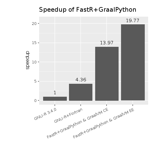 Faster R with FastR. R is a programming language for… | by Štěpán Šindelář | graalvm | Medium