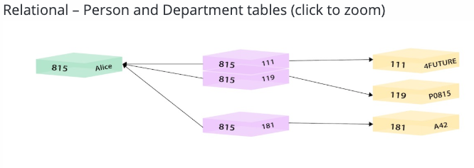 SQL vs NoSQL. Relational vs Non-Relational Databases | by Charlie Chung ...