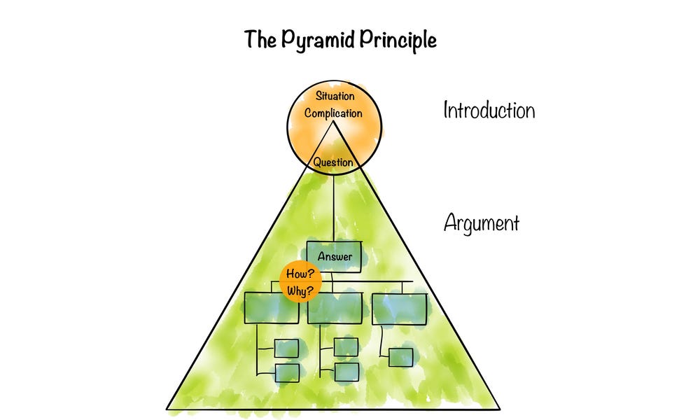 Framework No. 13: The Pyramid Principle | by Timm Richter | Frameworks ...