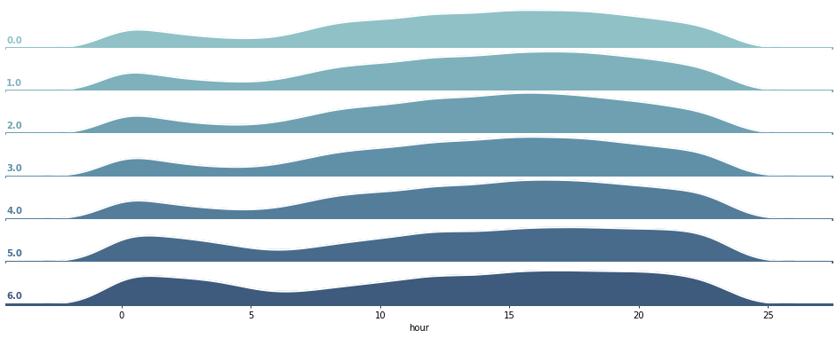 Visualize data with python — Take New York City crime data as an ...