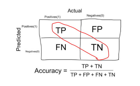 Accuracy Metrics. Evaluating the model is more important… | by vamshi ...