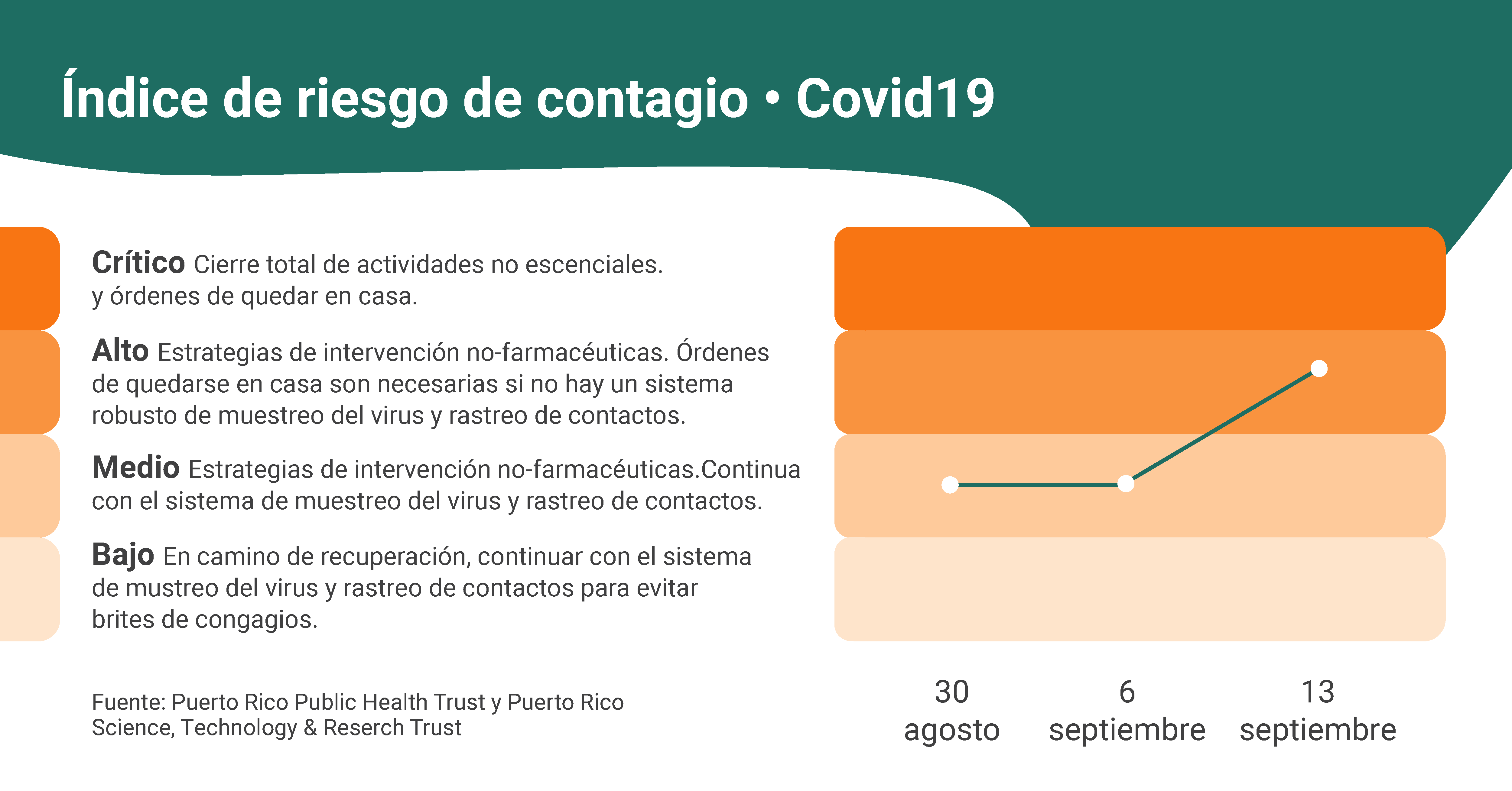La pandemia está fuera de control en Puerto Rico | by 9 Millones | 9 ...