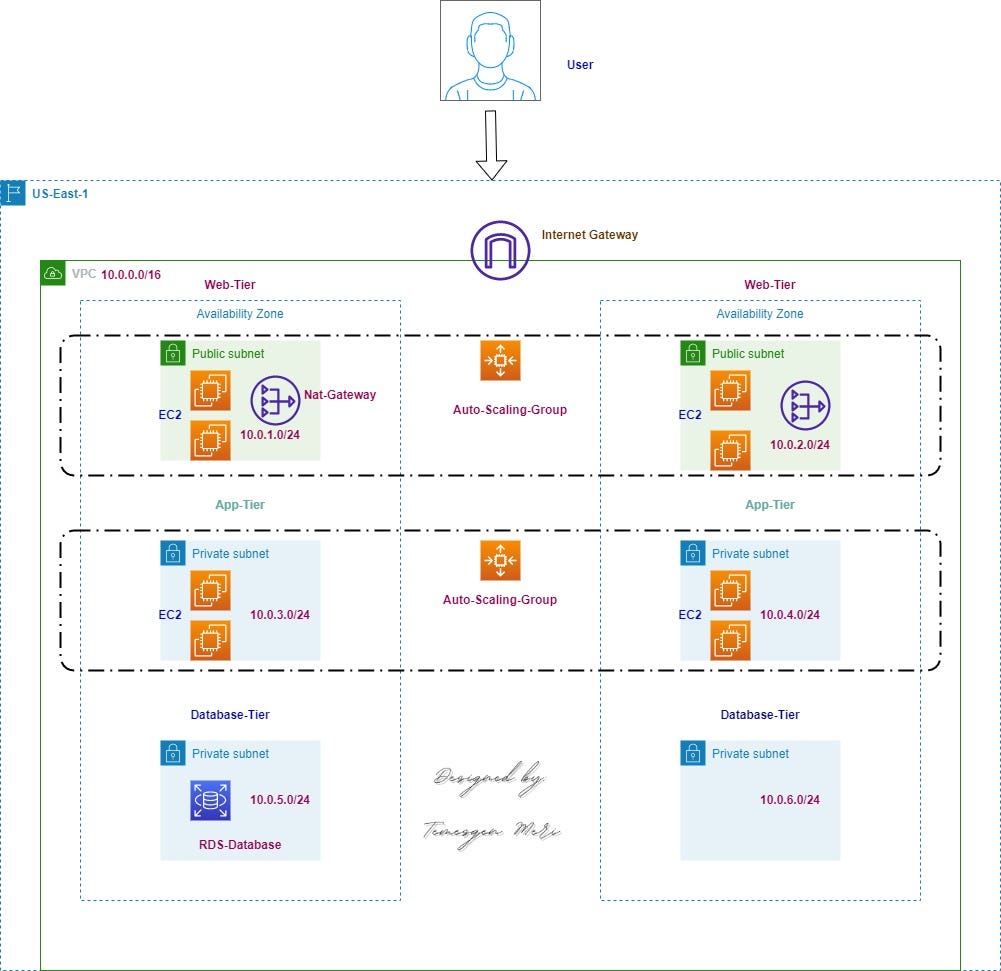 Aws Three Three Architecture Another Project To Show Case On Aws… By