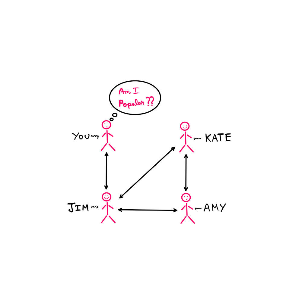 How To Really Deal With The Friendship Paradox? | by Hemanth | Street ...