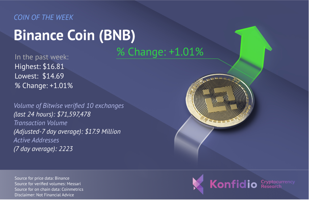 Coin of the Week — Binance Coin. 23.04.2020 | by Konfidio | Medium