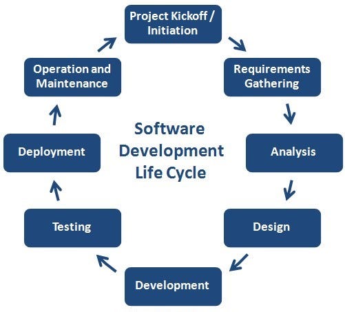 SDLC (Software Development Life Cycle) | by Ċĥaƞđu Jälakām | Medium