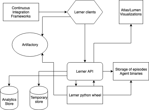 Lerner — using RL agents for test case scheduling | by Netflix ...