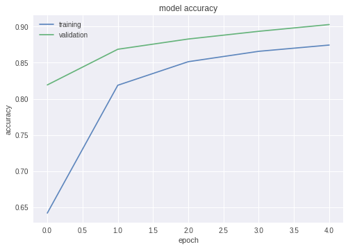 How To Classify Mnist Digits With Different Neural Network Architectures By Tyler Elliot
