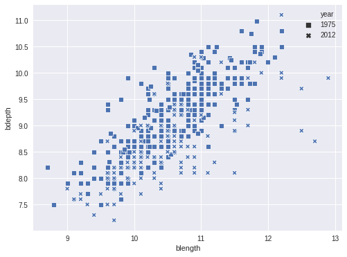 Darwin’s Finch Beak Evolution Statistical Analysis | by Chaitanya ...