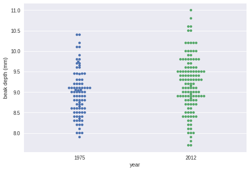 Darwin’s Finch Beak Evolution Statistical Analysis | by Chaitanya ...