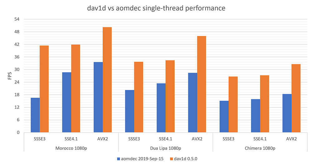 AV1 is ready for prime time Part 2: Decoding performance | by Ewout ter ...