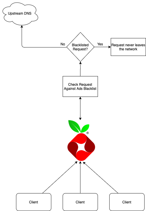 Blocking Ads with Raspberry Pi. A step-by-step guide to install Pi-hole ...