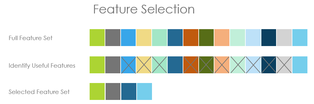 Methods Of Feature Selection Data Don T Come In Simple Form After… By Abhishek Kumar Medium