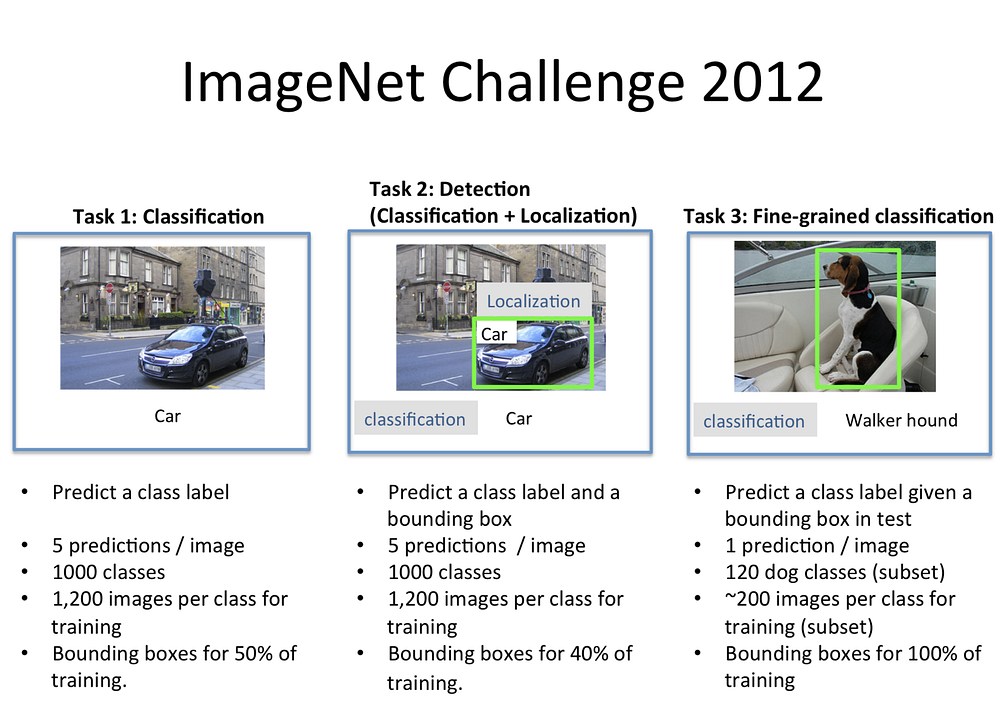 9 Deep Learning Papers That You Must Know — Part 1 | by Rishi Sidhu ...