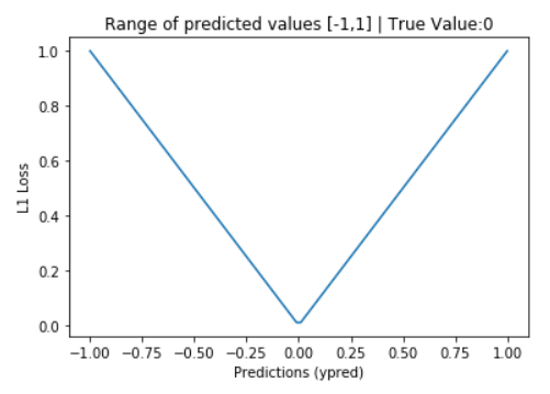 Loss Function and Cost Function in Neural Networks | by Simran ...