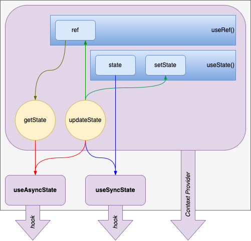 How Did I Re Render Asynchronously Read State Of A React Component By Bhavya Saggi Jul
