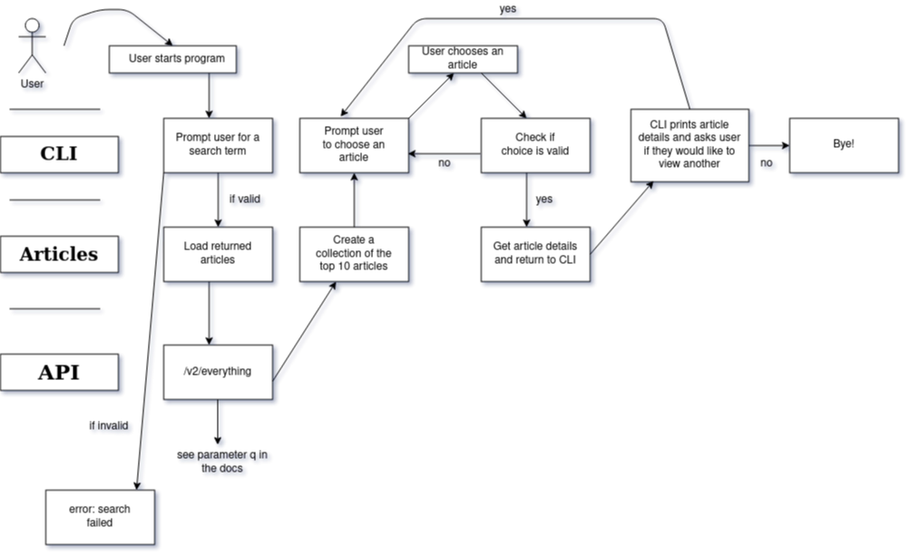 Explaining the News CLI Application | by gfhopper | Medium