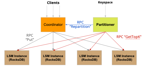 Partitioner for LSM-Based KV Stores | by Yue Tan | Princeton Systems Course | Medium