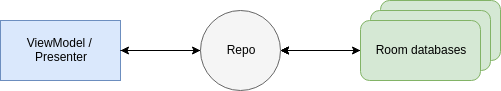 Room Persistence Library with Coroutines | by Kyle Dahlin | Medium