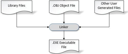 Compilation of C Files. Compilation is a really important step… | by ...