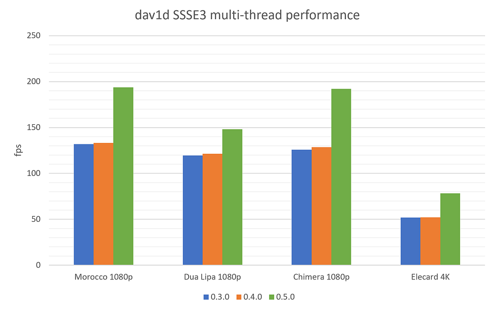 AV1 is ready for prime time Part 2: Decoding performance | by Ewout ter ...