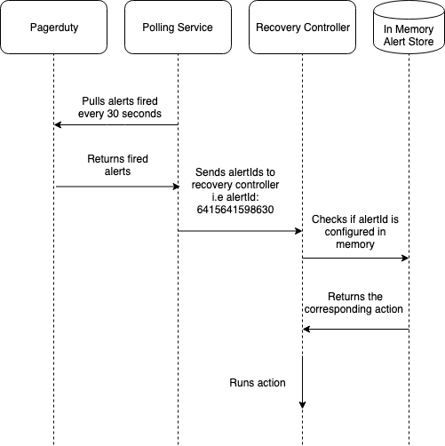 Intern Stories: Building an auto remediation system for Box | by ...