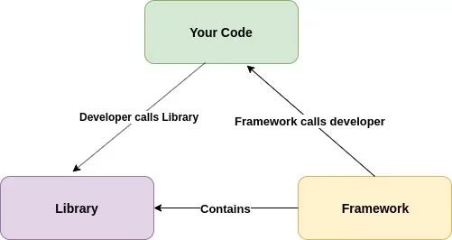 What is the difference between Frameworks and Libraries? | by Viivek ...