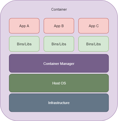 What’s Your Choice? VM, Container or Serverless | by Shaira Yvonne ...