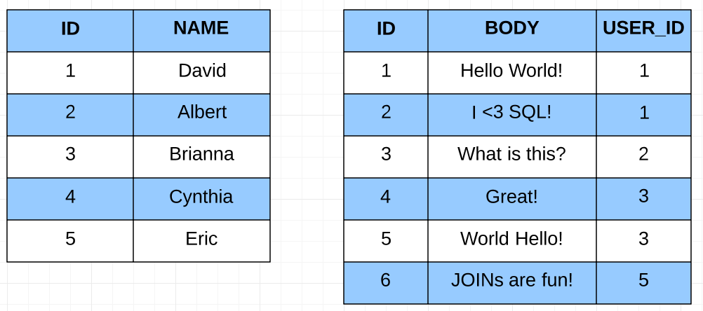 Sql Joins And You What Are Sql Joins By David Sebesta Launch School Medium