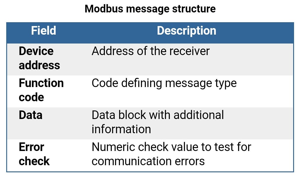 Modbus serial communication protocol - pedialuli