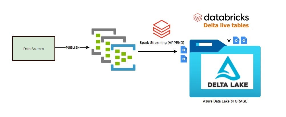 Streaming with Azure EventHub & Databricks Delta Live Tables | by Keshav Singh | Medium