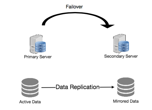 System Design — Redundancy and Replication | by Larry | Peng Yang | Computer Science ...