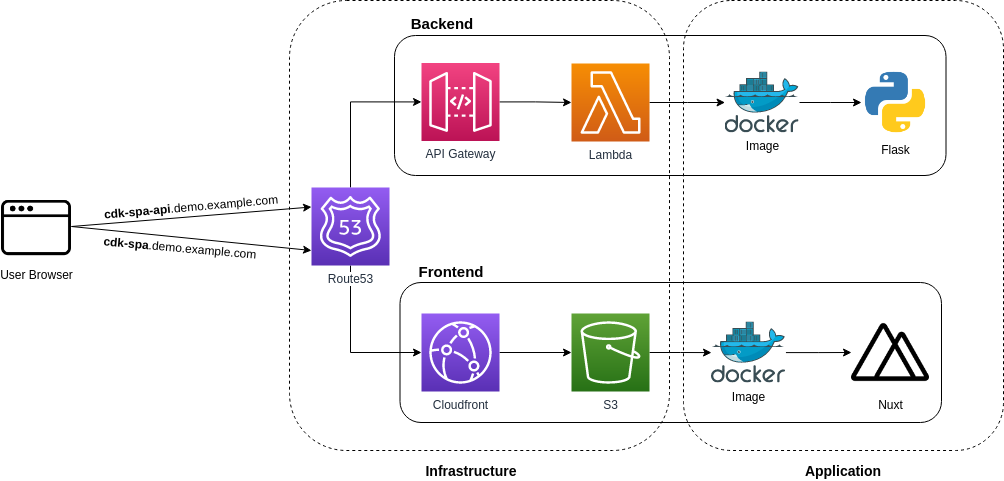 Single Repo: AWS CDK, Route53, APIGateway, Lambda, Cloudfront, Flask & Nuxt | by Tech Rap | Medium