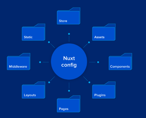 Nuxt.js for your next web application | by Ines Bouguerra | Dev Genius