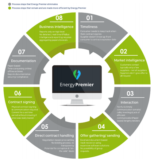 How Energy Premier contributes to electrifying the energy sector | by ...