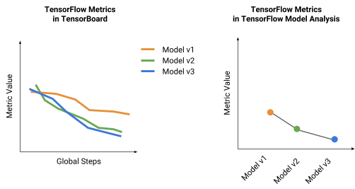 Introducing Tensorflow Model Analysis Scaleable Sliced And Full Pass Metrics By Tensorflow
