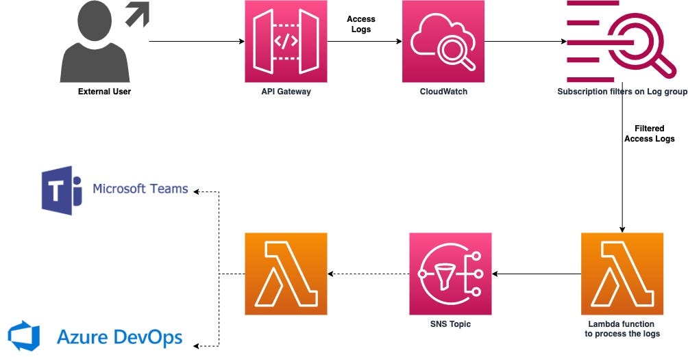 Automated Notification Of Amazon Api Gateway Errors By Nanthan Rasiah 8813