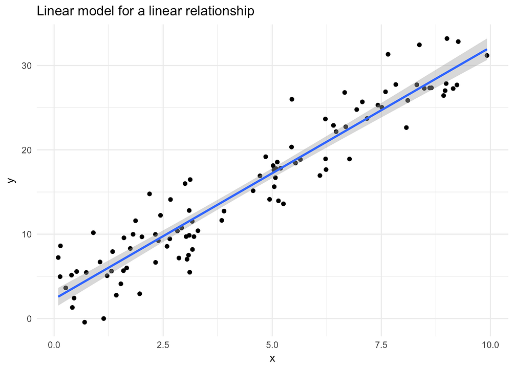 Linear Regression In Real Life Dataquest