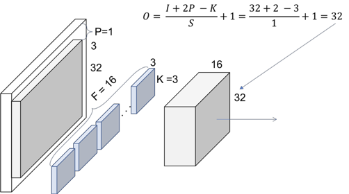 ResNets for CIFAR-10. This post be found in PDF here. | by Pablo Ruiz ...