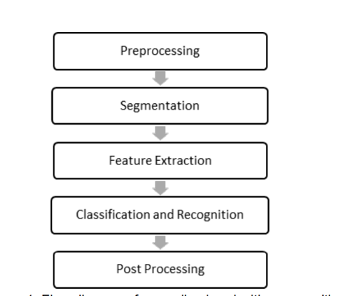 Printed and handwriting recognition using JavaScript | by Nourhan ...
