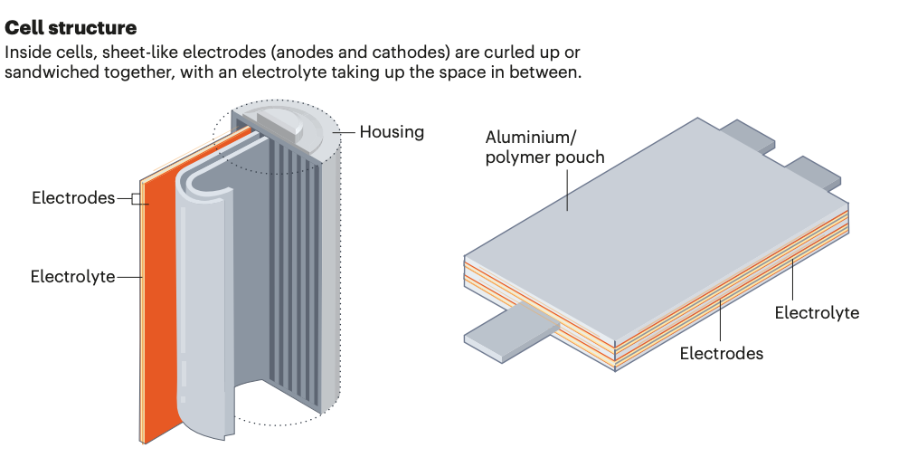 Path Towards EV Price Parity — A Primer| Part 2: Cell Design | by ...