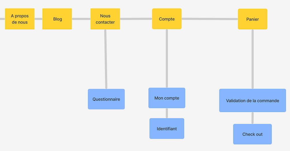 E-Commerce Case Study: Weediz. My second project at Iron Hack studying ...