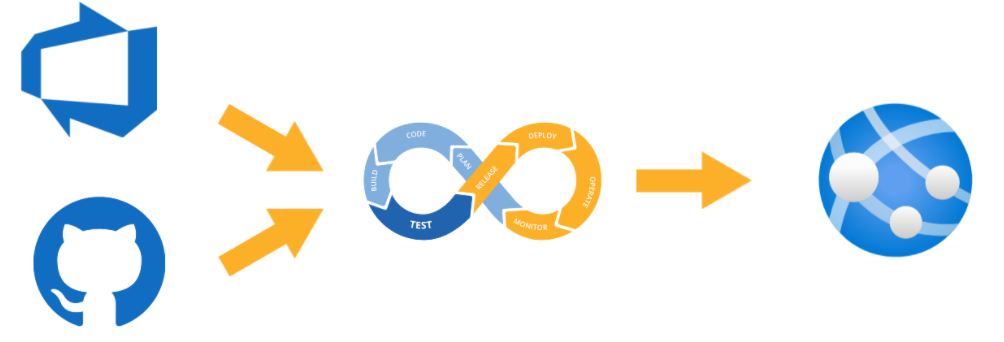 Deploy Web Apps from GitHub to Azure | by Chaitanya Vankadaru | Medium ...