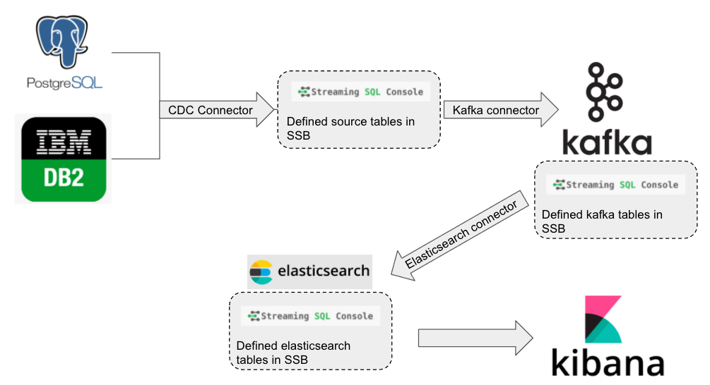 An exciting example that shows the depths of CDC technology | by ...