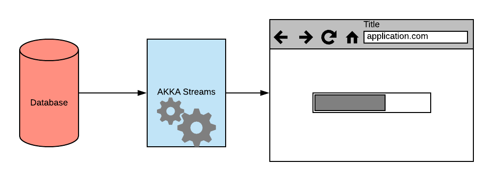 Streaming data from PostgreSQL using Akka Streams, Akka Http and Doobie | by Idris Kabir | Medium