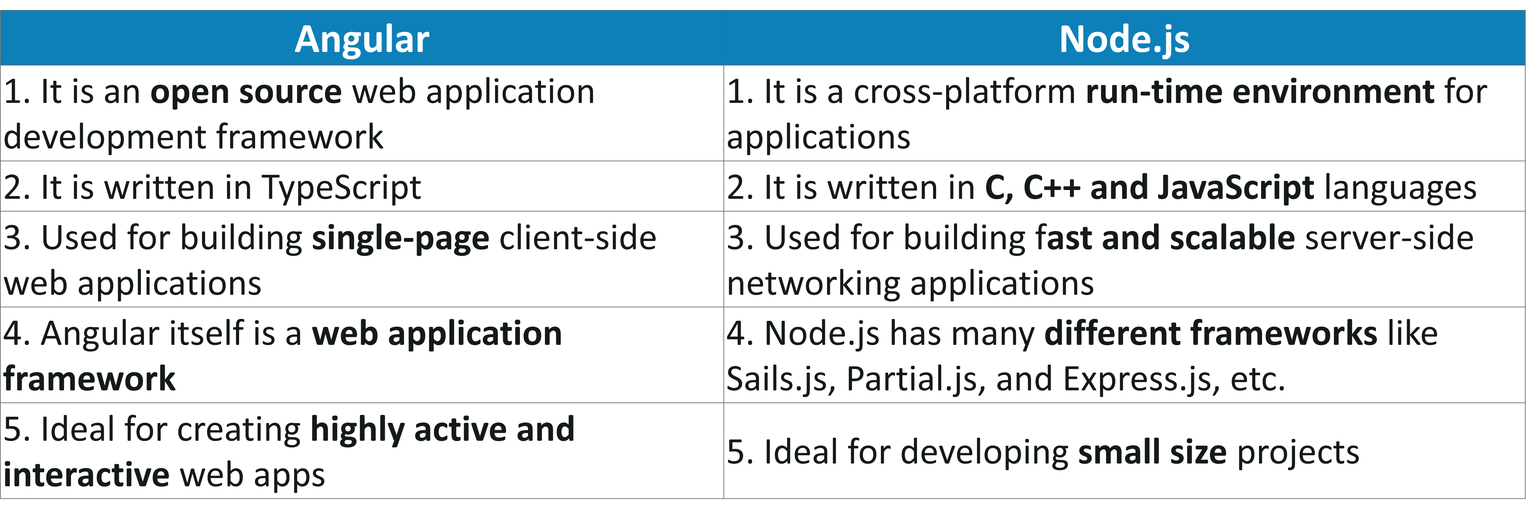 Top Node.js Interview Questions You Must Prepare For 2019
