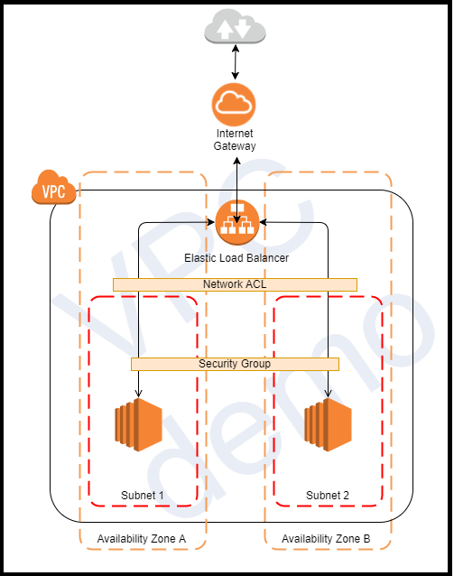 AWS VPC: building-blocks and principles (part 1) | by Lior Shalom ...