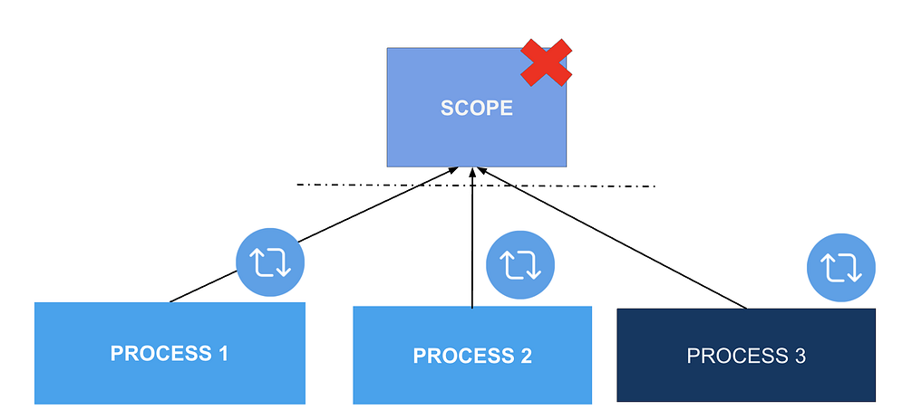 Fueled Reactive apps with Asynchronous Flow — Part 2 — Asynchronous communication: Streams ...