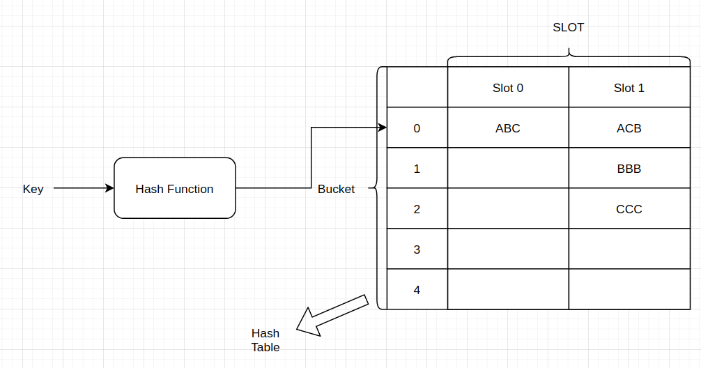 Algorithms & Data Structures : Static Hashing | by 吳建興 | Medium