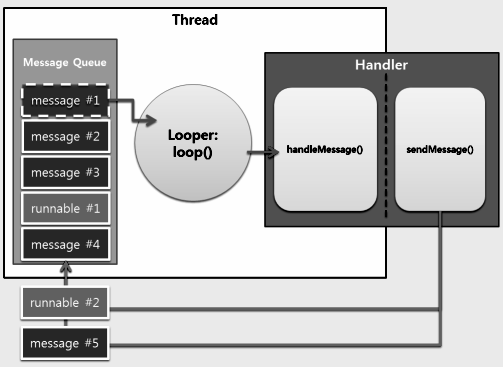Handler in Android (PART — I). In Android we want to perform long… | by ARUN RAJ KUMAR | Medium
